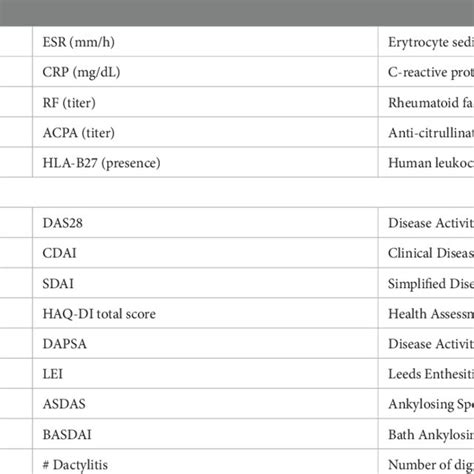 Serum Markers And Clinimetric Measures Recorded At Each Individual