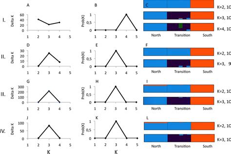 Structure Analysis Of Gbs Data For Three Parapatric Populations North Download Scientific