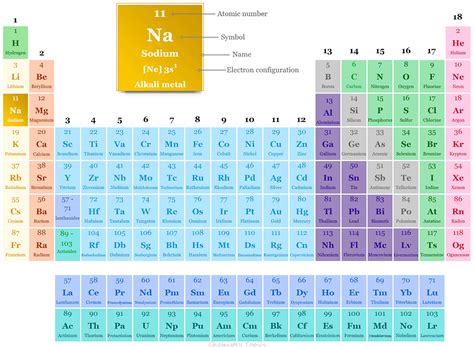 What Is Sodium Periodic Table Element Medium Periodic Table Elements