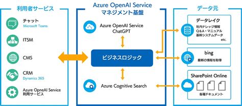 Azure Openai オプトアウト手順 Genspark