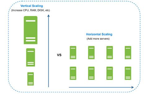 Database Scaling There Are Two Types Of Database By Omojuwon Soneye