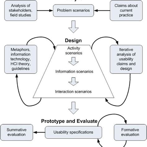 Overview Of Scenario Based Usability Engineering Framework Download