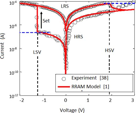 Experimental Characteristics 38 Of RRAM Device And Its Corresponding Download Scientific