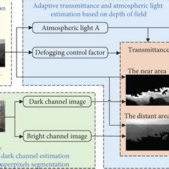 Comparison Of The Algorithm Before And After Defogging A The First