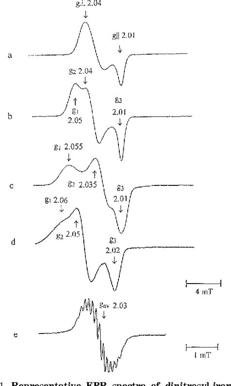 Figure 1 From S Nitrosation Of Serum Albumin By Dinitrosyl Iron Complex