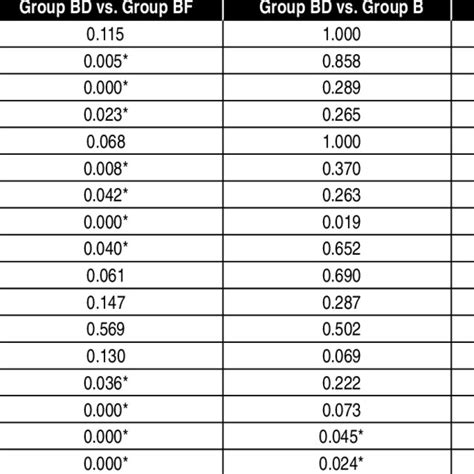 Statistical Comparison Of Mean Paed Score At Different Time Intervals Download Scientific