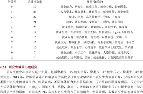 Graduate Employment Keywords Co Occurrence Network Clustering Table 表