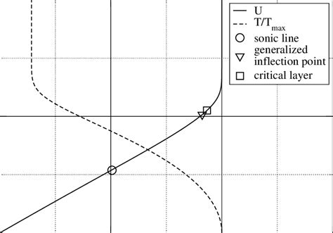 Streamwise Velocity And Temperature Boundary Layer Of The M 6 Baseflow Download High Quality