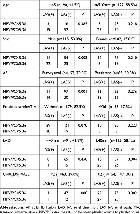Mean Platelet Volume To Platelet Count Ratio Predicts Left Atrial Stas Ijgm
