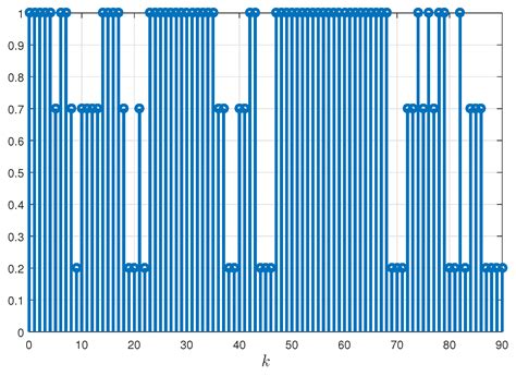 Actuators Free Full Text H∞ Reliable Dynamic Output Feedback