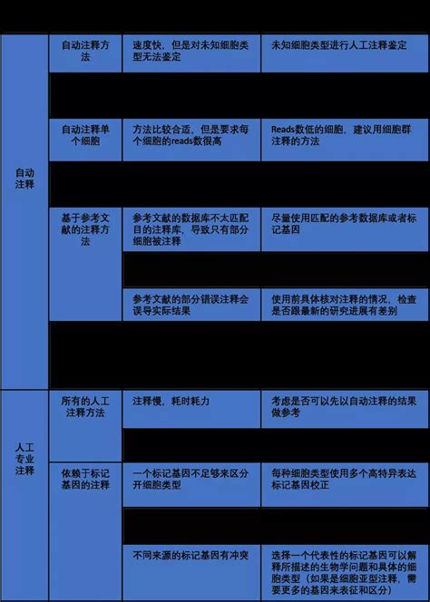 实用指南丨带您了解单细胞测序中的细胞注释策略 知乎