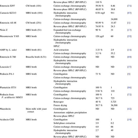 (PDF) Bacteriocin Production and Different Strategies for Their Recovery and Purification