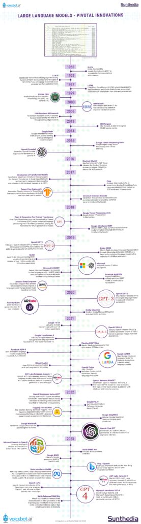 Timeline History Of Large Language Models Voicebot Ai
