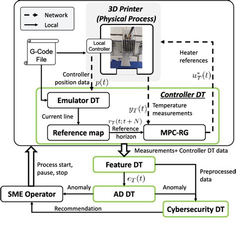 Figure 1 From Digital Twin Based Cyber Attack Detection Framework For Cyber Physical