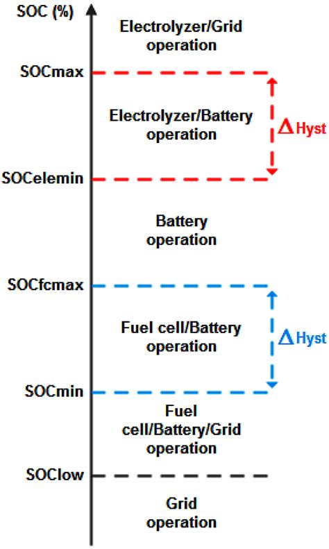 Soc Operation Conditions Download Scientific Diagram
