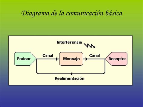 Ppt Elementos De La Comunicaci N Powerpoint Presentation Free