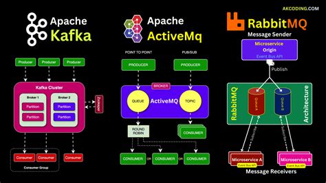 Kafka Vs Activemq Vs Rabbitmq Best Message Queue For Modern Systems