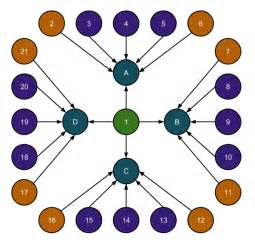 Neo4j Limiting Nodes Per Label Stack Overflow
