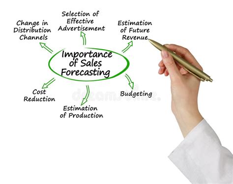Sales Forecasting Stock Image Image Of Revenue Seller 330483053