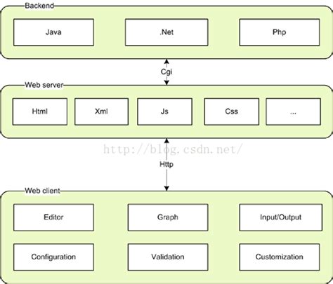 mxgraph教程 开发入门指南 infoq 写作平台