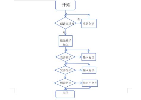 数据结构大作业——家谱管理系统（超详细！完整代码！）家谱管理系统数据结构 Csdn博客