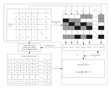 The Ecoc Framework Based On Wcr Weighted Decoding Download
