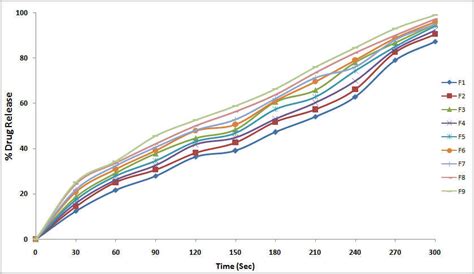 Comparative Evaluation Of Swelling Index Of All Film Formulations Download Scientific Diagram