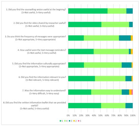 The Acceptability And Suitability Of The Intervention Materials The Download Scientific