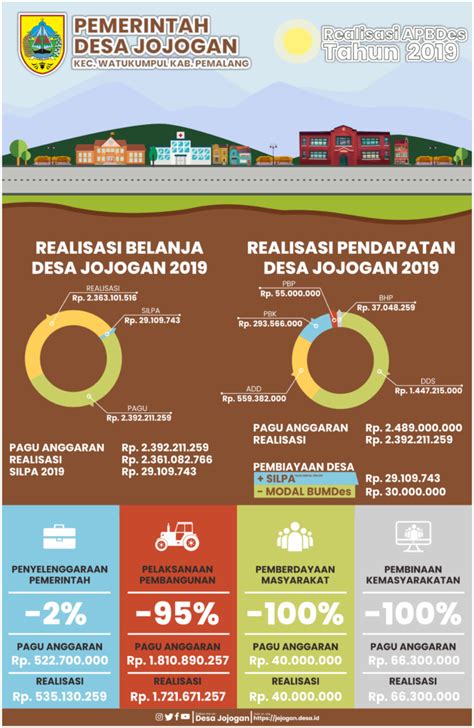Informasi Laporan Penyelenggaraan Pemerintah Desa ILPPD T A 2019