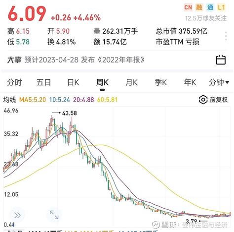 中公教育能破产吗？ 中公教育sz002607 的股价从高点4358元跌下来，最低价跌倒379元，下跌巨大，目前股价是609元