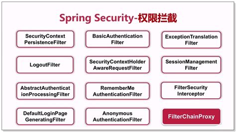 java 企业级权限管理项目笔记（二） spring security权限框架 java安全权限框架哪个好 csdn博客