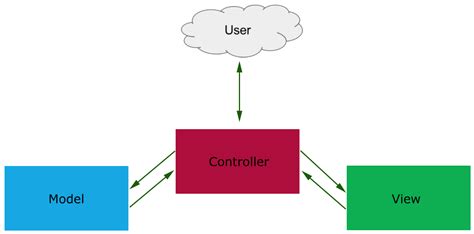 Objekt Orientierte Programmierung