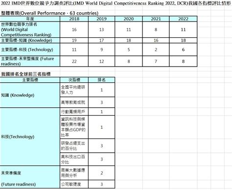 2022imd數位競爭力台灣研發人力、行動寬頻用戶全球第一 Ettoday財經雲 Ettoday新聞雲