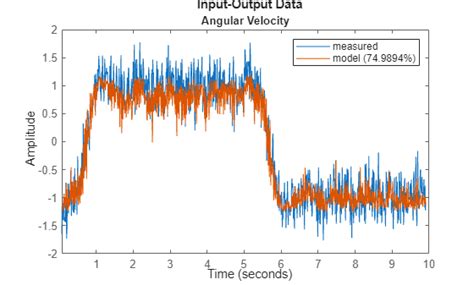 Online State Estimation Using Identified Nonlinear Models Matlab