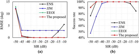 Rmse Or Success Rate Of Doa Estimation Versus Different Sirs A Rmse B