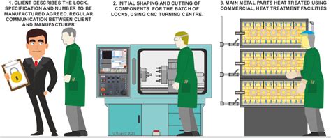 Batch Production Working Examples Benefits Of Using B