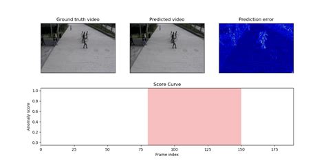 Review — Attention Based Residual Autoencoder For Video Anomaly