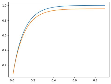 Python How To Use Npcumsum To Replicate The Output Of Scipystatsexponcdf Stack Overflow