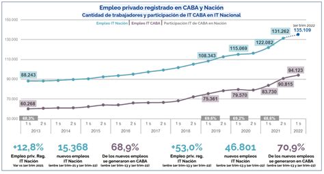 Este es el sueldo que pagan empresas tecnológicas en Capital