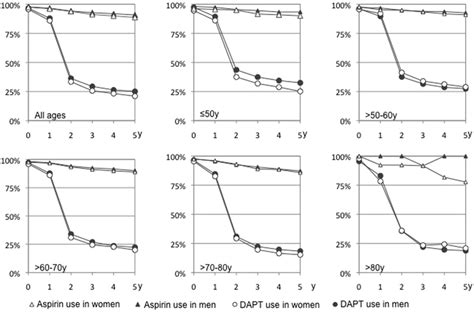 Aspirin And Dapt By Gender At Different Age Strata The Thin And Thick