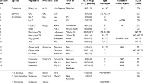 populations haplotype of mitochondrial cytochrome b d loop region