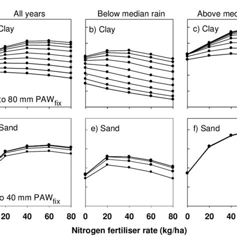 Effect Of N Fertiliser Rate And Initial Plant Available Soil Water PAW Download Scientific