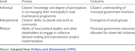 Conceptual Framework Of Community Empowerment Stimulated By
