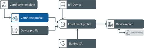Certificate Profiles