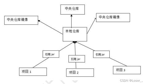Maven Csdn博客
