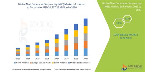 next generation sequencing ngs market size and forecast by 2031
