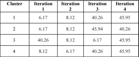 Table 12 From A Comparison Of Intrusion Detection By K Means And Fuzzy C Means Clustering