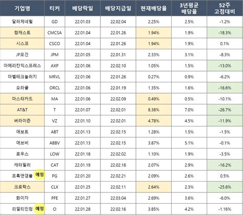 22년 1월 배당주 매력도 체크