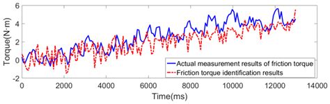 Actuators Free Full Text High Precision Hybrid Torque Control For 4 Dof Redundant Parallel