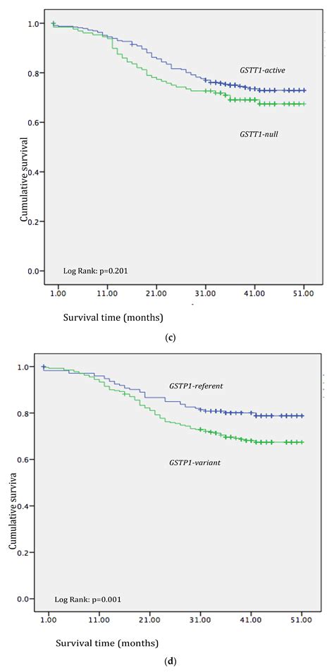 Medicina Free Full Text GSTM1 And GSTP1 Polymorphisms Affect